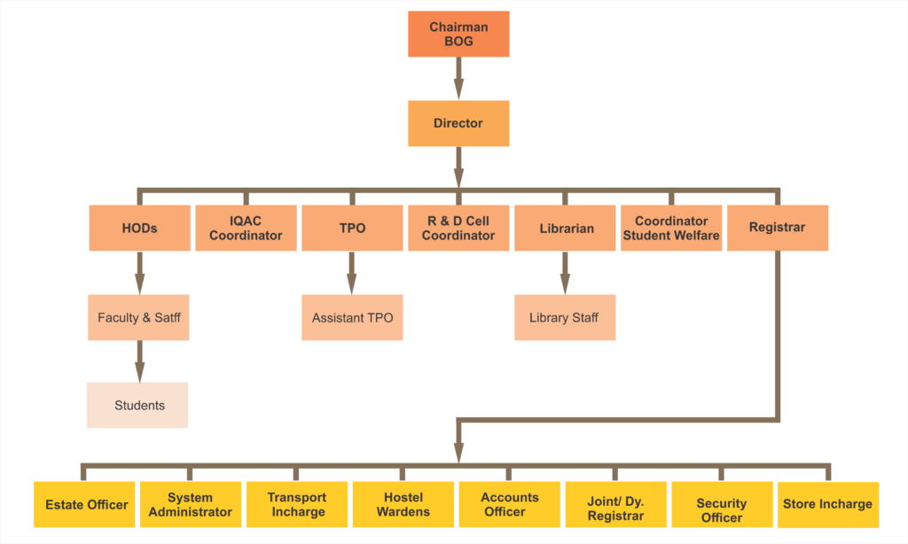 Organisation Chart | GANGA INSTITUTE OF TECHNOLOGY AND MANAGEMENT
